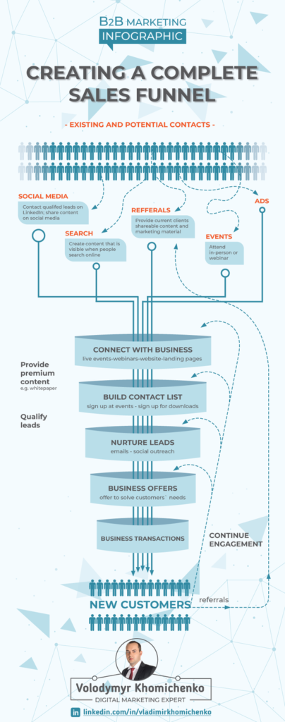 Sales Funnel Infographic: A Visual Guide