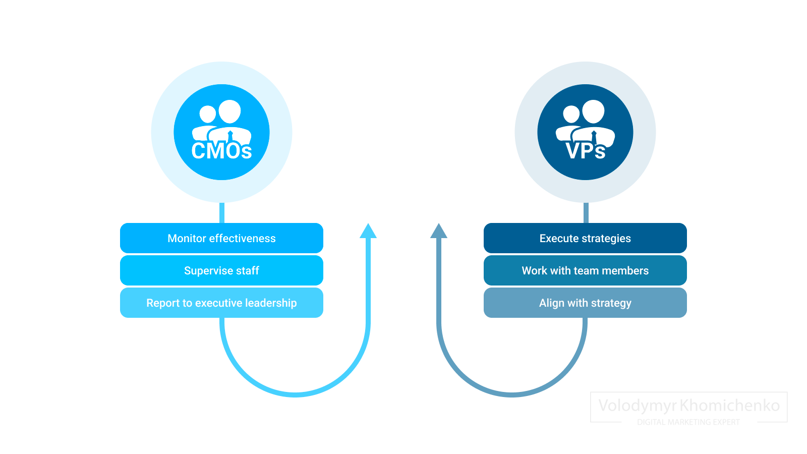Who is a CMO, Fractional CMO: Meaning in 2025