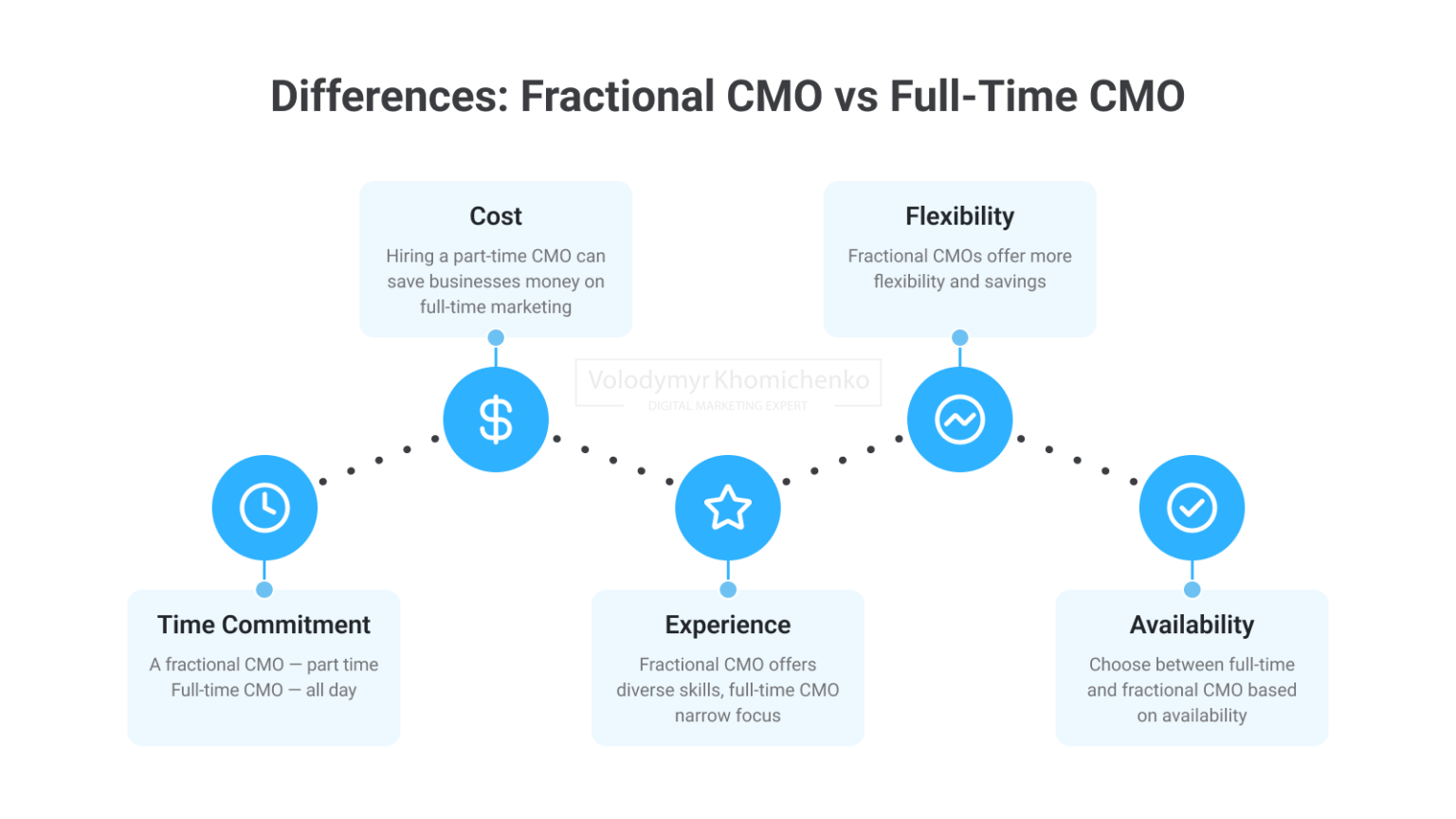 Who is a CMO, Fractional CMO: Meaning in 2025