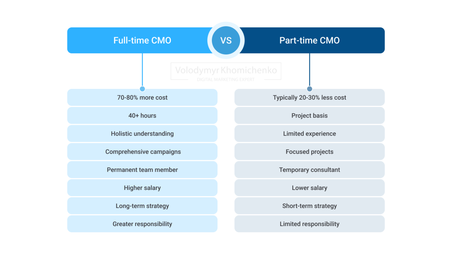 Who is a CMO, Fractional CMO: Meaning in 2025