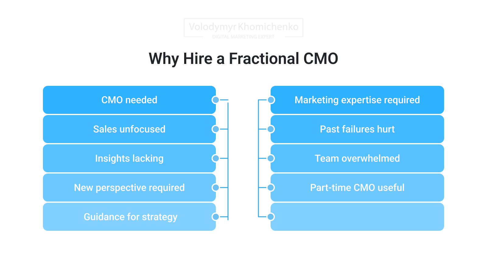 Who is a CMO, Fractional CMO: Meaning in 2025